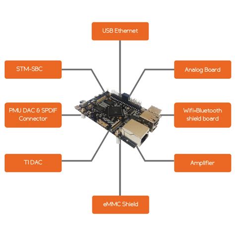 ALLO SPARKY QUAD Single Board Computer SBC Quad Core CortexA9 Spe