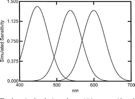 Figure 1 From Transforming Reflectance Spectra Into Munsell Color Space By Using Prime Colors