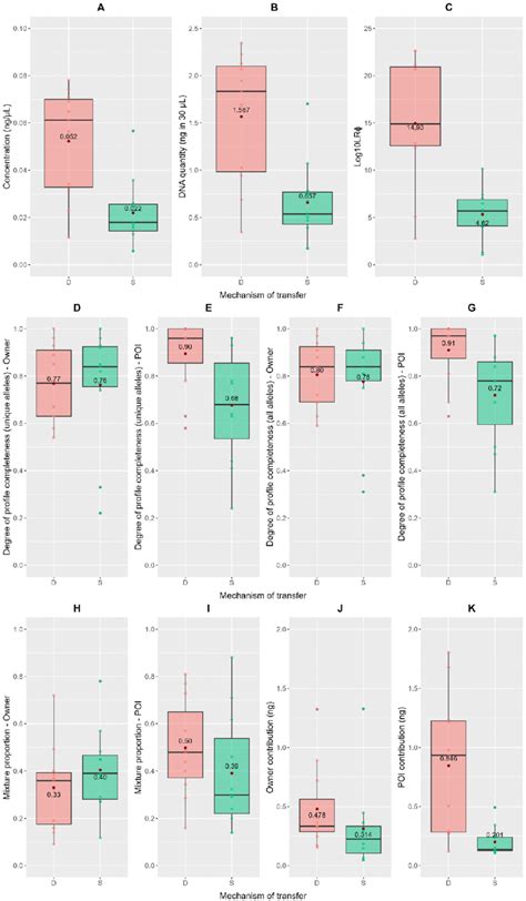 Boxplots Showing The Dna Trace Attributes Investigated Ab Dna