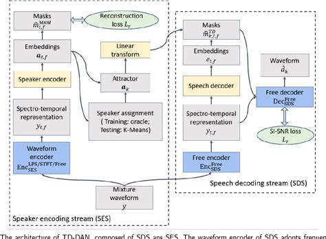 Figure 3 From Exploring The Time Domain Deep Attractor Network With Two Stream Architectures In