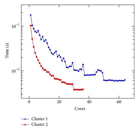Execution Time Per Iteration Of The Linear Boltzmann Stencil Versus Download Scientific Diagram