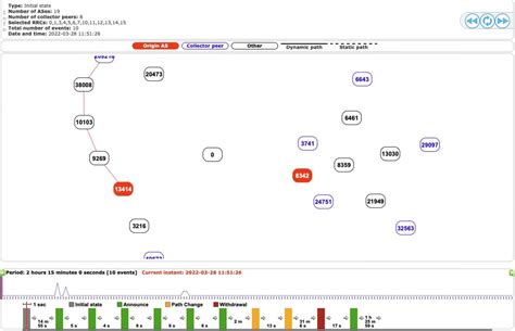 Infosec Handlers Diary Blog Bgp Hijacking Of Twitter Prefix By Rtcomm