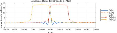 Color Online Median And Low Pass Filtered St Signal F Lp ½n For Node Download Scientific