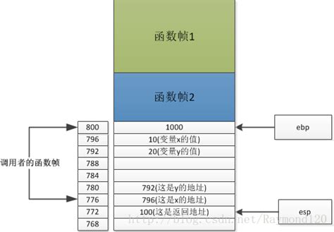 计算机系统学习2程序的机器级表示之函数调用 Csdn博客