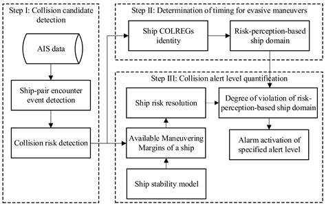 Available Maneuvering Margins Based Ship Collision Alert System