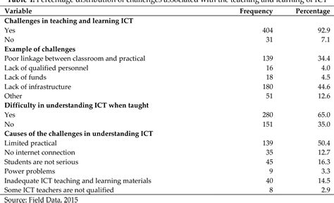 Table 4 From Ict Education In Ghana An Evaluation Of Challenges Associated With The Teaching