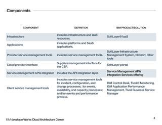 IBM Hybrid Service Management Document On Cloud PPT