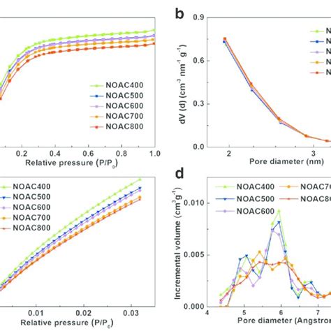 A Nitrogen Adsorptiondesorption Isotherms Measured At 77 K And B Pore