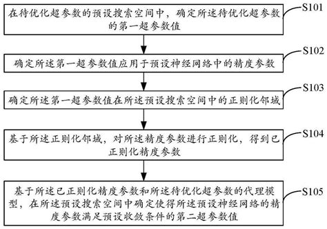 hyper parameter optimization method and device equipment and medium