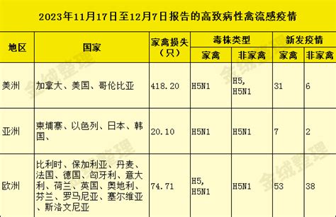 关注 11 12月世界禽流感报告——令人担忧疫情家禽数据