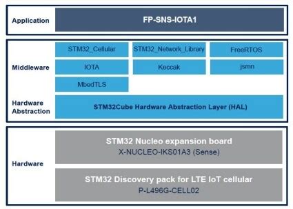 Fp Sns Iota Stm Cube Function Pack For Iot Sensor Node With