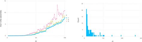 Left Panel Displays The Run Times Of The Proximal Block Relaxation Download Scientific Diagram