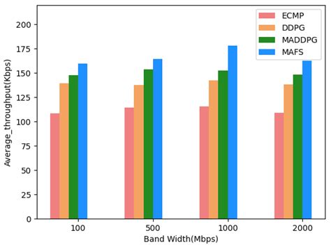 multi agent deep reinforcement learning based fine grained traffic