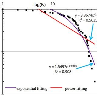 Logarithmic Coordinate Diagram Of Cumulative Degree Distribution Of Nodes Download Scientific