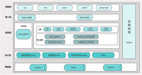 Springboot项目通用技术框架图 流程图模板processon思维导图、流程图