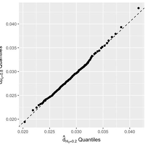 Quantile Quantile Plots For D H 0 The Plots Compare The Quantiles Of