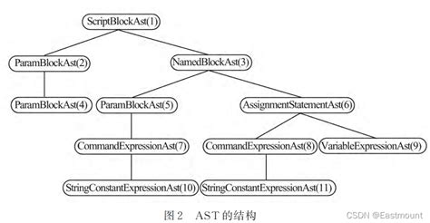 论文阅读 16powershell恶意代码检测论文总结及抽象语法树（ast）提取 云社区 华为云