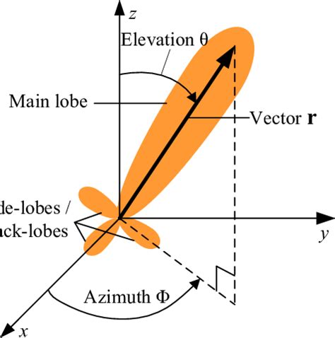 Radiation Pattern Of A Realistic Directional Antenna Download Scientific Diagram