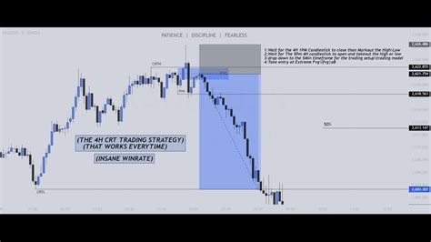 The Best Crt Trading Strategy For 2025 Youtube