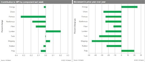 Weekly Pricing Pulse Commodities Down As Demand Prospects Dim