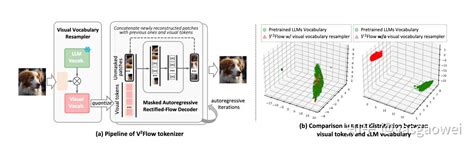 V2flow：统一自回归图像生成和大语言模型词汇表的visual Tokenizer 知乎