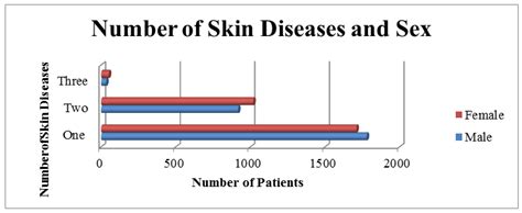 A Retrospective Study On Dermatophte Infections In Relation To The Age