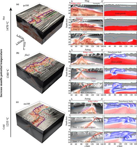 Ridge‐inversed Subduction With Different Mantle Potential Temperatures
