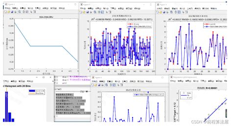 多元回归预测 matlab基于麻雀算法 ssa 优化卷积神经网络 门控循环单元 cnn gru 回归预测，ssa cnn gru多输入单输出模型 csdn博客