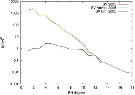 Left Power Spectra At Earths Surface Of The Estimated Sv The Download Scientific Diagram
