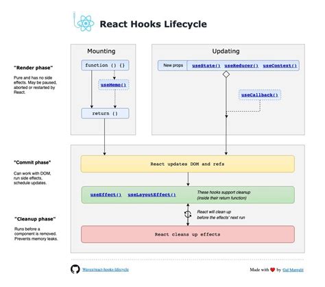 React 리액트 라이프 사이클 React Life Cycle
