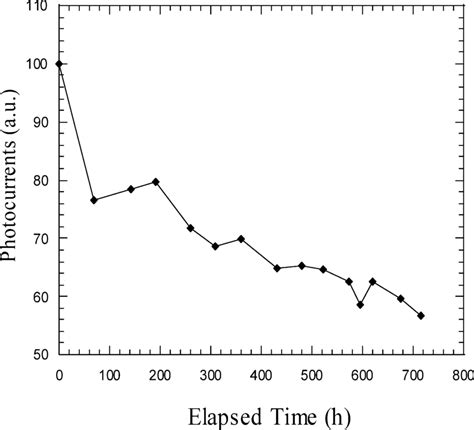 Sensor Output Current Normalized To The Initial One As A Function Of