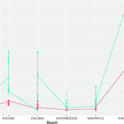 Distribution Of Microplastic Density In Transects Interaction Plot