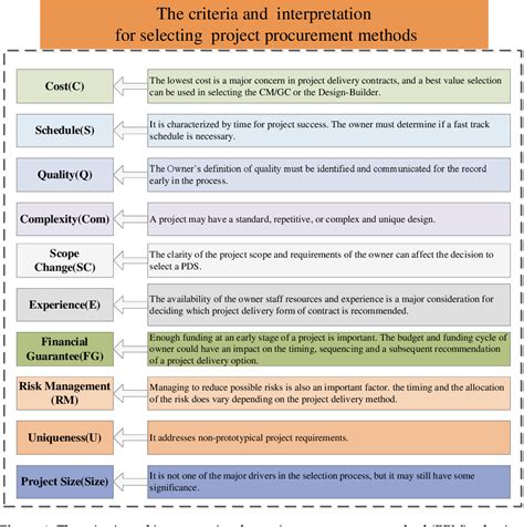 Figure 1 From Project Procurement Method Selection Using A Multi