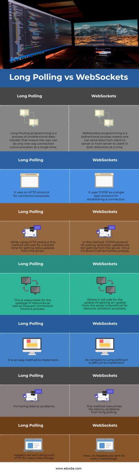Long Polling Vs Websockets Top 7 Comparison With Infographics