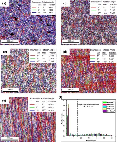 Grain Boundary Distribution Map A E 38 111 J Mm³ And F Misorientation