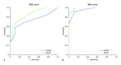 Roc Curves Of The Moca And The Mmse To Distinguish Mci Patients From Download Scientific