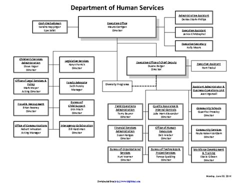 Dhs Organizational Chart 2 Pdfsimpli