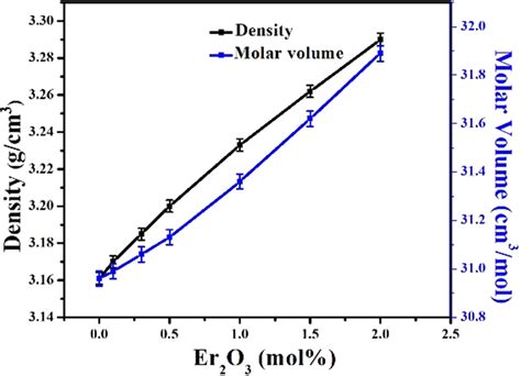 Variation Of Density And Molar Volume With Er2o3 Concentration