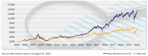 Assetplus Nfo Review Uti Launches Nifty200 Momentum 30 Index Fund
