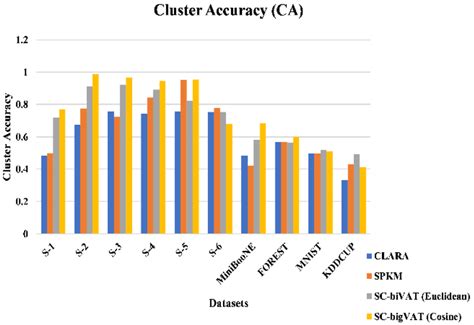 Cluster Accuracy Comparison For Big Data Clustering Methods Existing