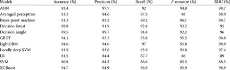 Performance Of Ml Models On Imbalanced Dataset Download Scientific