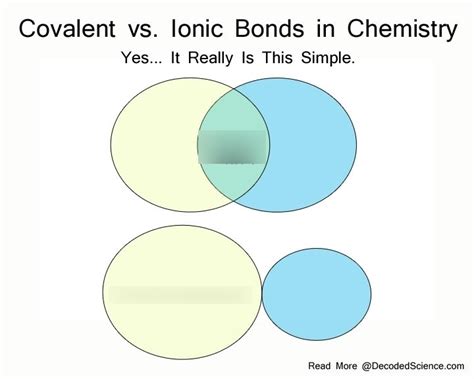Chemical Bonds Diagram Quizlet