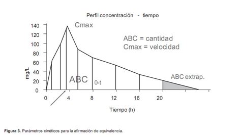 Opiniones De Semivida De Eliminación