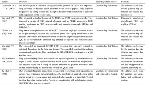 Table 1 From Generic Quantum Blockchain Envisioned Security Framework For Iot Environment