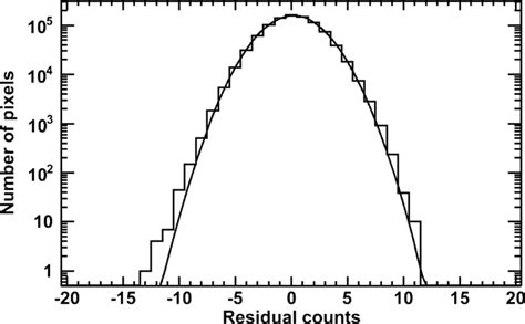 Distribution Of The Residual Counts Differences Between The Photon Download Scientific Diagram