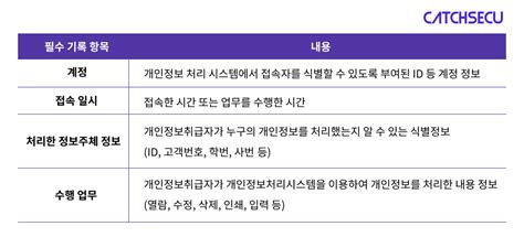 새로운 서비스를 기획 중이라면 개인정보보호 미리 설계해야 하는 이유 Feat Pbd 캐치시큐