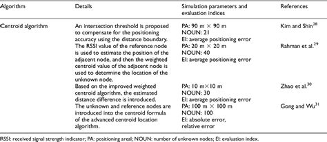 Table 1 From A Combined Algorithm For Tunnel Personnel Localization Based On Error Areal