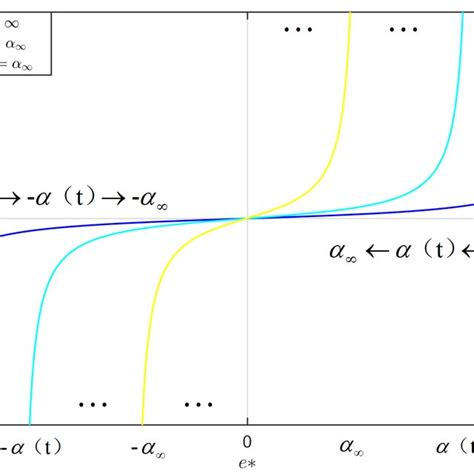 Prescribed Performance Error Transfer Function Download Scientific