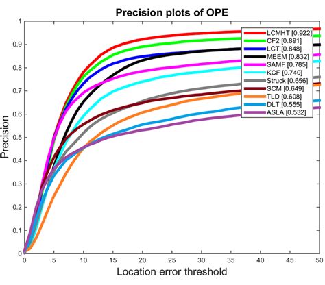 distance precision left and overlap success right plots on ootb