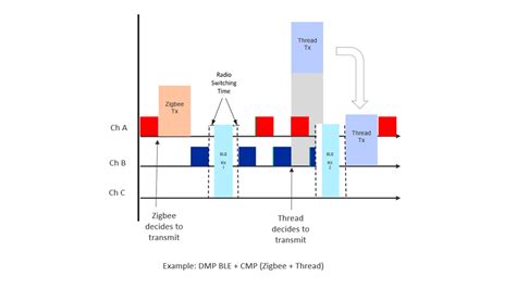 concurrent multiprotocol an in depth exploration silicon labs